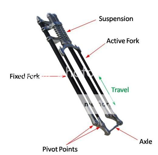 The history and development of front suspension | Ride Asia Motorcycle ...
